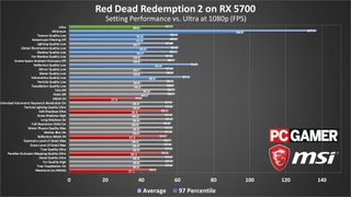 Red Dead Redemption 2 settings guide, system requirements, port ...