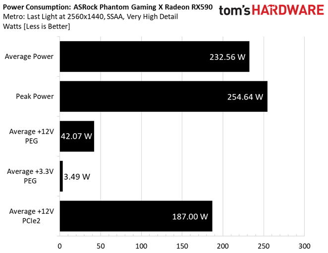 Power Consumption - ASRock Phantom Gaming X Radeon RX590 8G OC Review ...