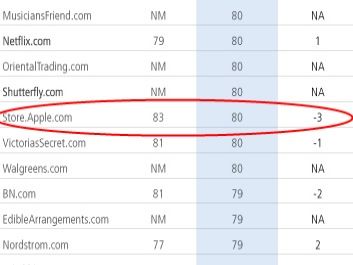 Apple.com's Customer Satisfaction Ranking Hits Four-Year Low | Apple ...