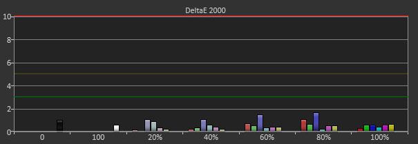 Grayscale Tracking, Gamma Response and Color Gamut - Display Testing ...