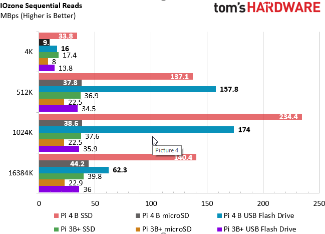 Raspberry Pi 4 With an SSD: Dramatic Speed Improvements, Higher Price ...