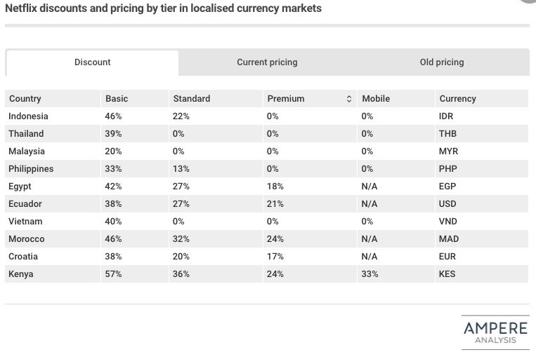 Netflix Just Cut Prices for Around 4% of Its Subscribers Across 100 ...