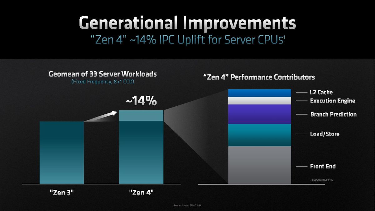 CXL, Zen 4 Architecture, Chiplet Designs - AMD 4th-Gen EPYC Genoa 9654 ...