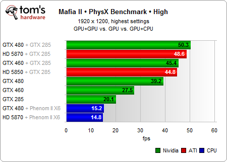 GPU PhysX: Roundup: Free For All - Analysis: PhysX On Systems With AMD ...