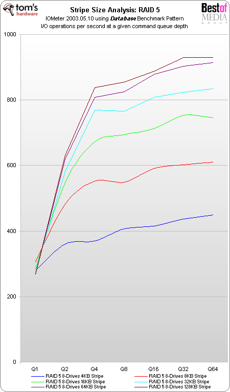 RAID 5 I/O Performance - RAID Scaling Charts, Part 3: 4-128 kB Stripes ...