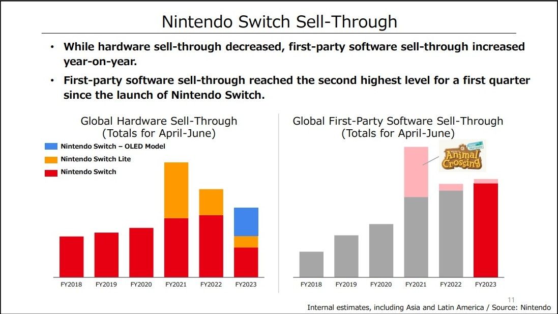 Nintendo's declining sales due in part to economic issues and part ...
