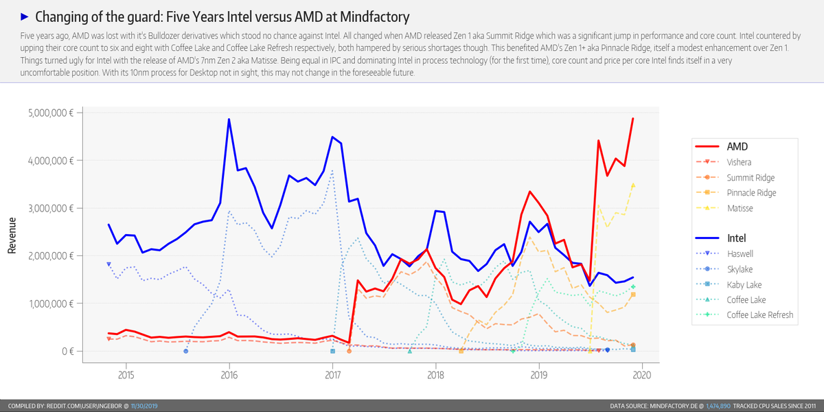 AMD's Sales in Germany Reach New Heights, Hits Five Million Euros in ...