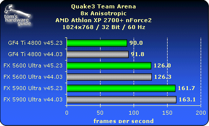 Q3 8x Anisotropic - NVIDIA Detonator FX 45.23 | Tom's Hardware