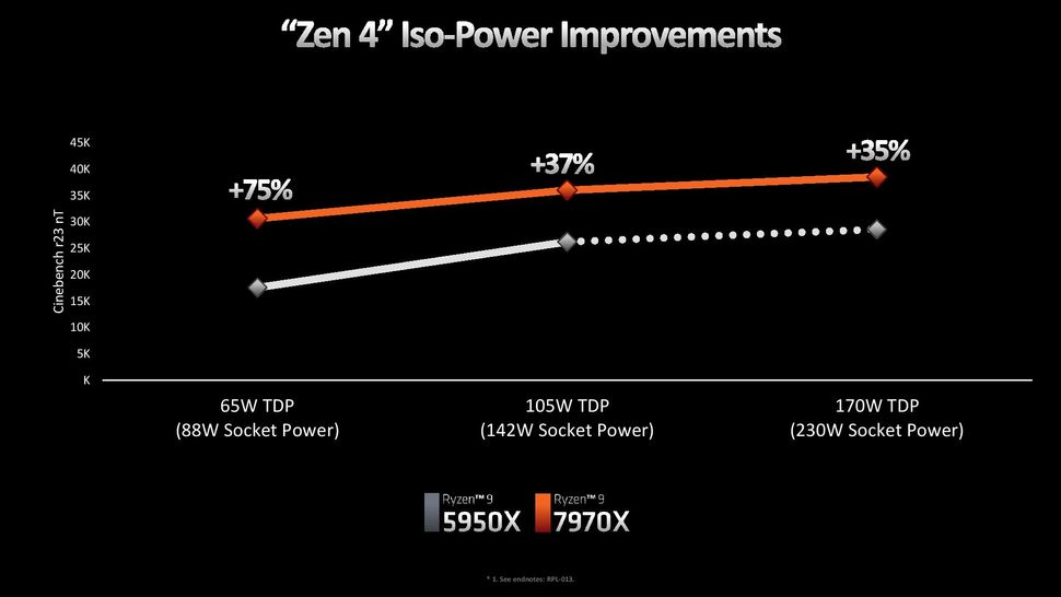 Power Consumption and Efficiency Ryzen 9 7950X and Ryzen 5 7600X - AMD ...