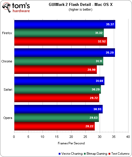 Flash Performance Benchmarks - Web Browser Grand Prix VIII: Chrome 16 ...