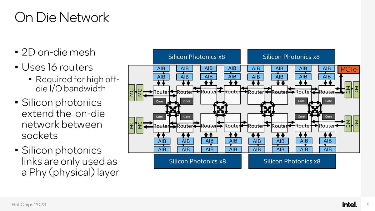 Intel Demos 8-Core, 528-Thread PIUMA Chip with 1 TB/s Silicon Photonics | Tom's Hardware