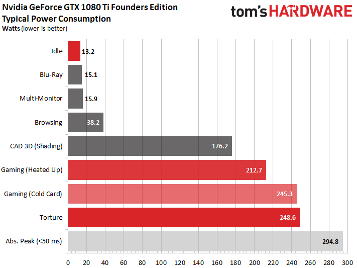 Nvidia GeForce GTX 1080 Ti Power Consumption Results