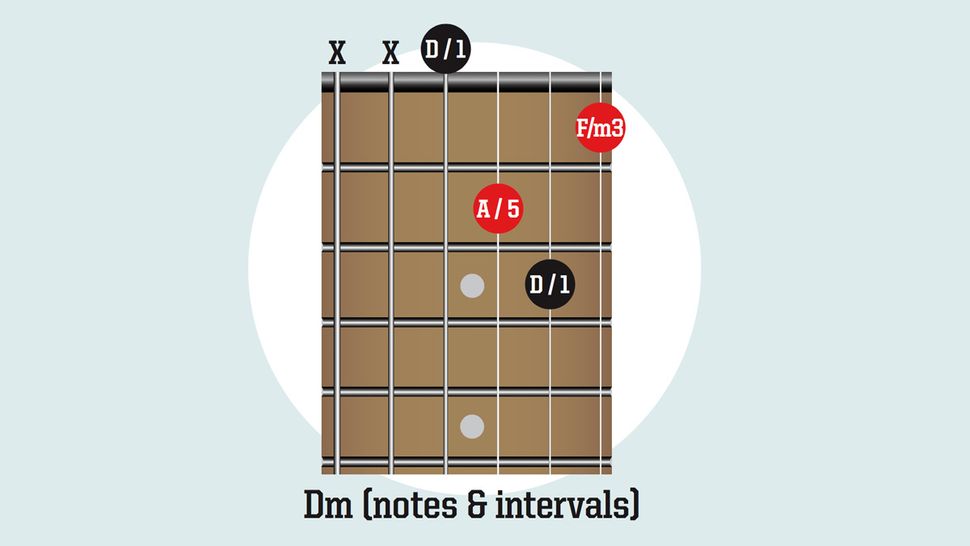 Beginner guitar: how to play minor chords | Guitar World
