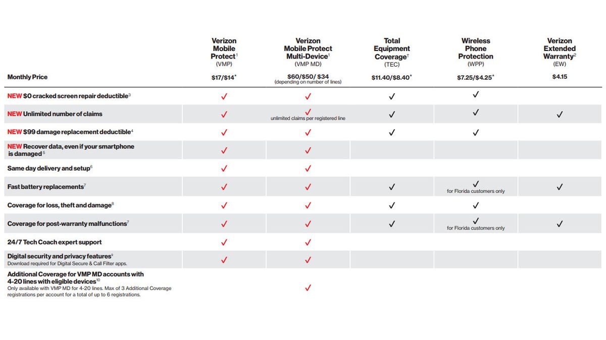 Verizon phone insurance: Everything you need to know | Android Central