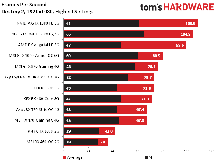 Destiny 2 Benchmarks: FPS, Frame Time & Smoothness