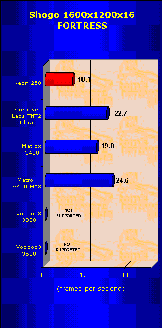 Shogo Results - VideoLogic Neon 250 Review | Tom's Hardware