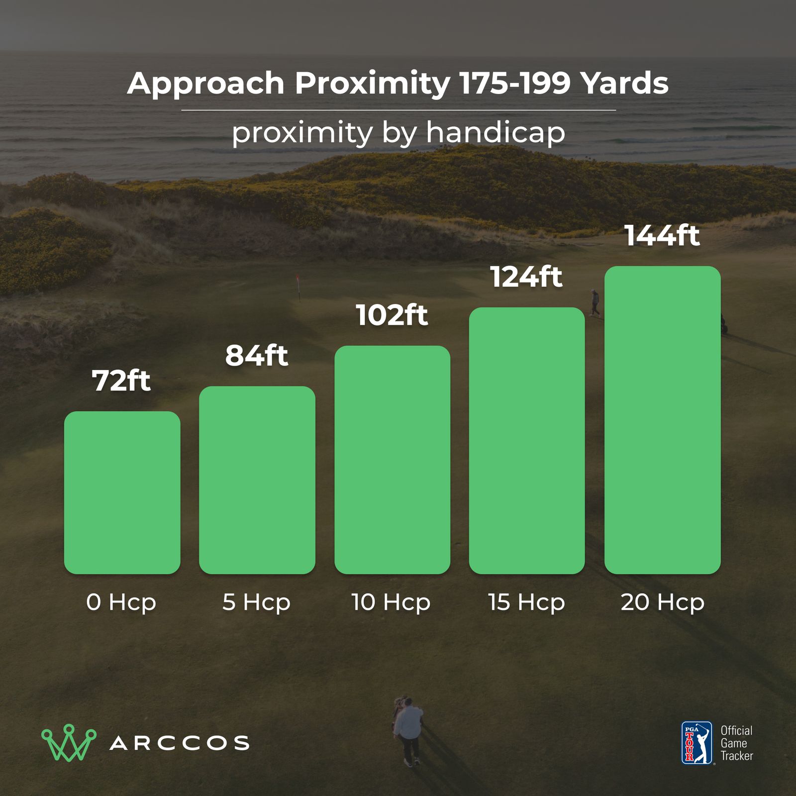 How Close To The Pin Do Golfers Hit Their Approach Shots? | Golf Monthly