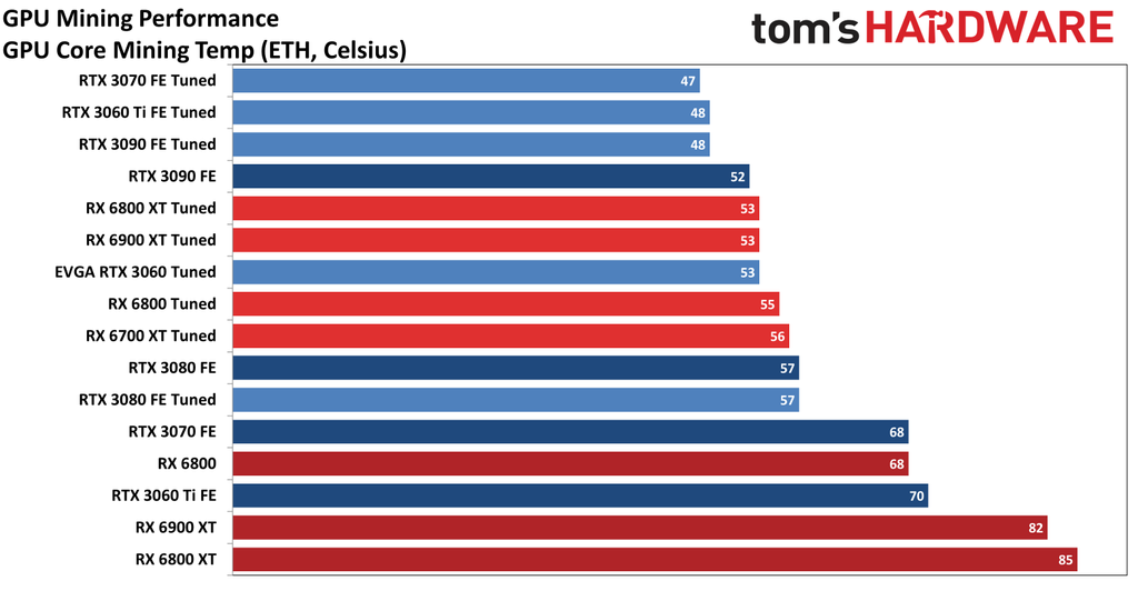 How to Optimize Your GPU for Ethereum Mining | Tom's Hardware