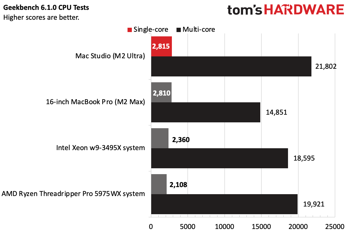 Mac Studio Review: M2 Ultra Powers a Small Workstation Wonder | Tom's ...