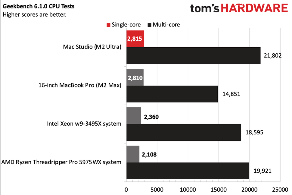 Mac Studio Review: M2 Ultra Powers a Small Workstation Wonder | Tom's ...