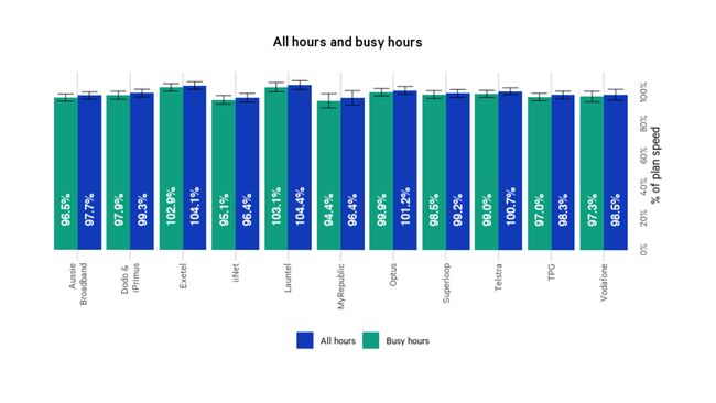 Optus NBN review | Tom's Guide
