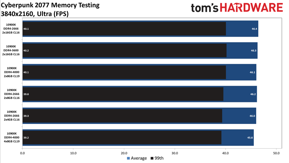 Cyberpunk 2077 Memory Tested: How Much RAM Do You Need? | Tom's Hardware