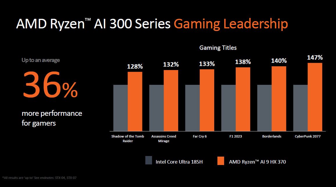 AMD、50TOPSのNPUを搭載したRyzen AI 300モバイルチップを発表 - Gamingdeputy Japan