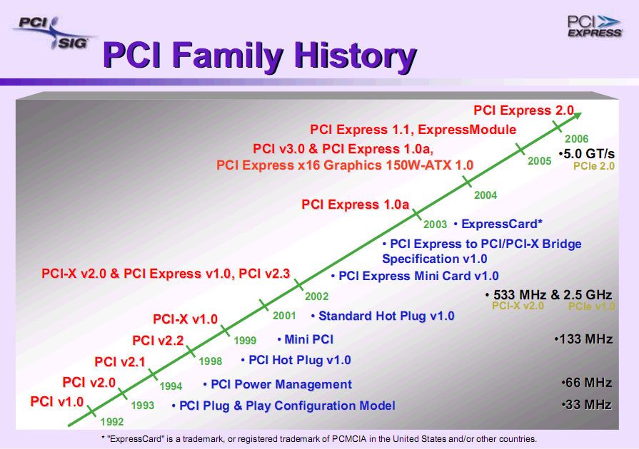 PCI Express 3.0: On Motherboards By This Time Next Year? | Tom's Hardware