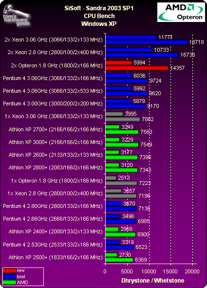 SiSoft Sandra 2003 Benchmarks: CPU And Multimedia - Duel of the Titans ...