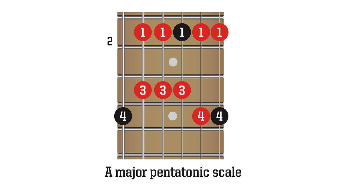3 guitar scales for beginners to learn | MusicRadar