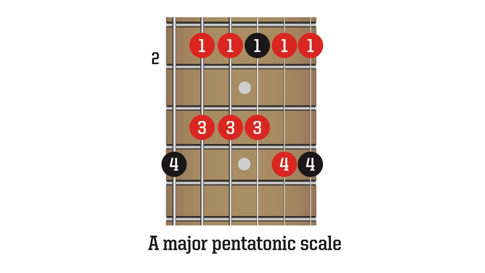 3 guitar scales for beginners to learn | MusicRadar
