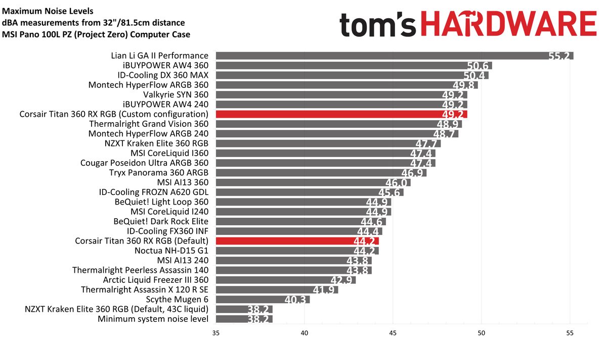 Benchmarks and Conclusion - Corsair Titan 360 RX RGB AIO review ...