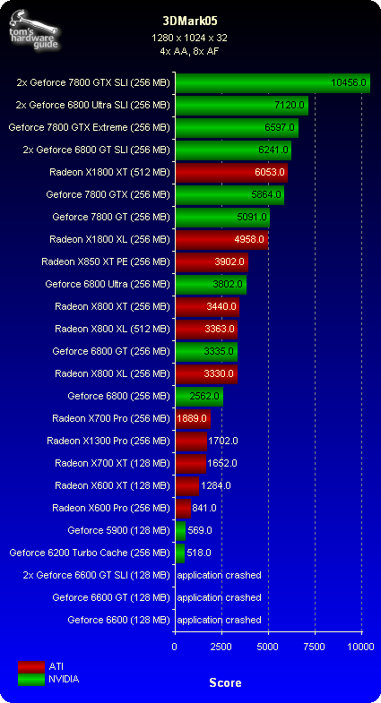3DMark 2005 - VGA Charts VIII: PCI Express Winter 2005 | Tom's Hardware