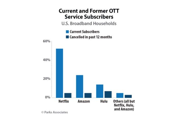 Netflix Has Lowest Churn Rate Among OTT Services: Study | Next TV