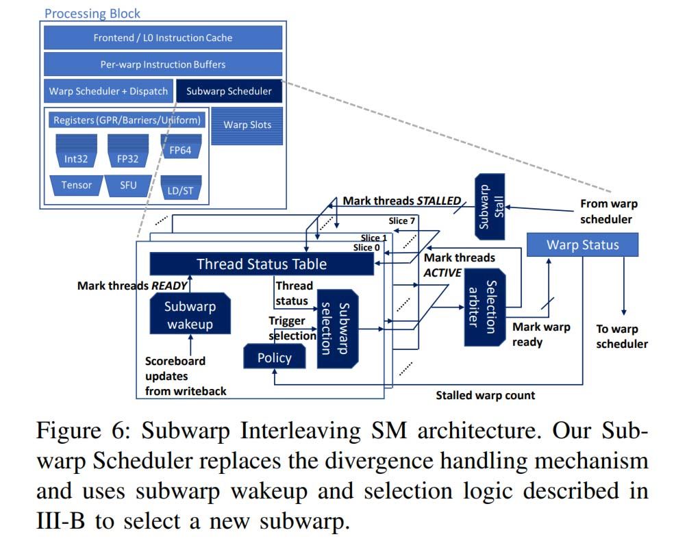 Nvidia GPU Subwarp Interleaving Boosts Ray Tracing by up to 20% | Tom's ...