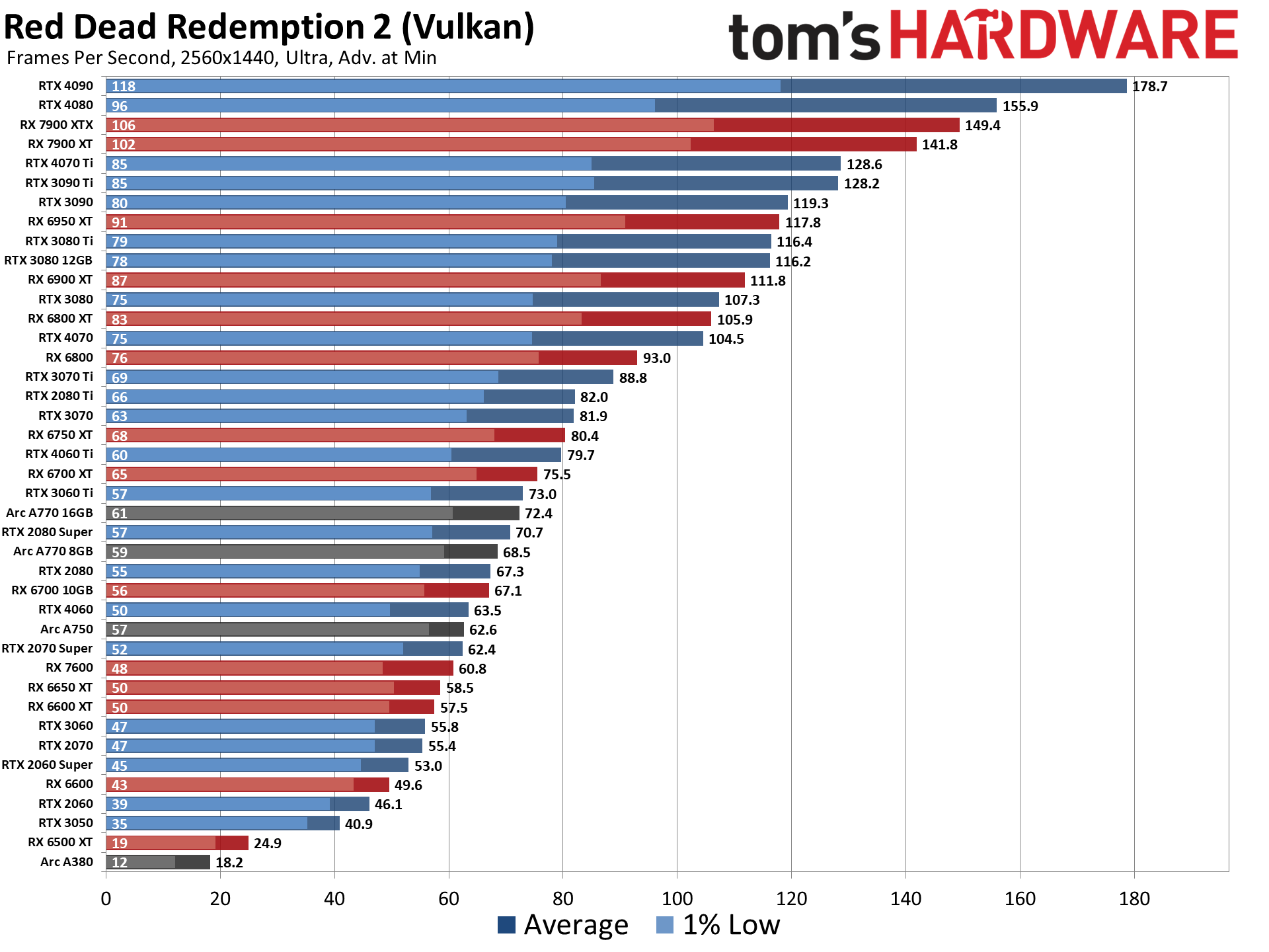 GPU Benchmarks and Hierarchy 2023: Graphics Cards…