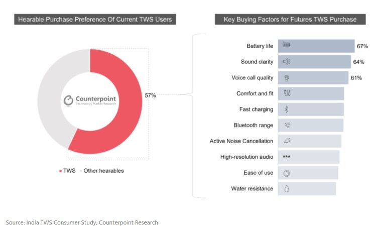 Good news for TWS brands in India: More people planning to buy new ...