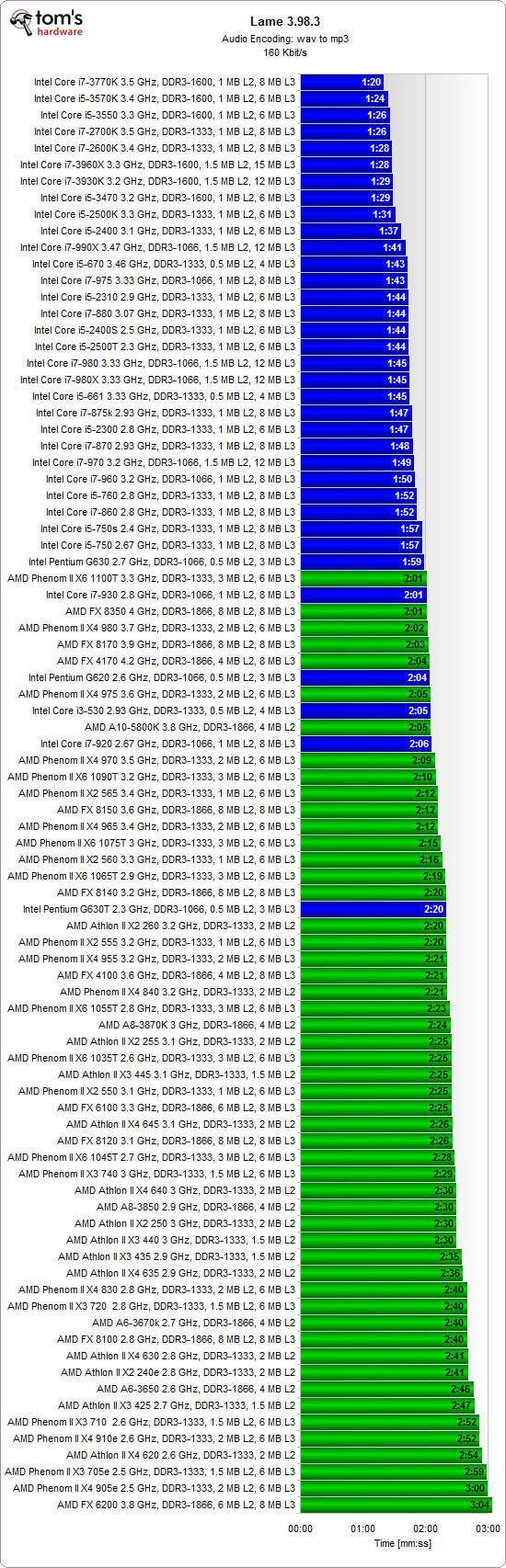 Audio/Video And File Compression - CPU Charts 2012: 86 Processors From ...
