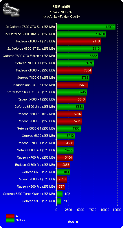 3DMark 2005 - VGA Charts VIII: PCI Express Winter 2005 | Tom's Hardware