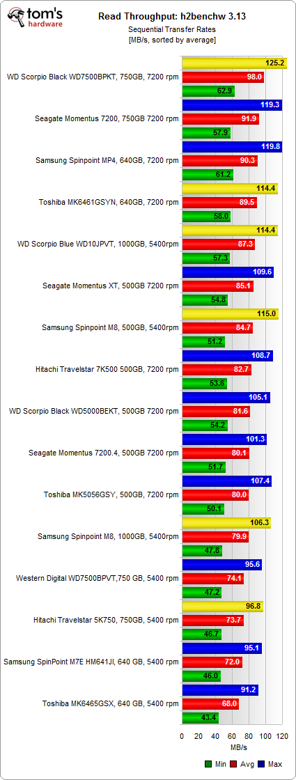 Benchmark Results: Data Rate And Interface Bandwidth - Six 2.5” High ...