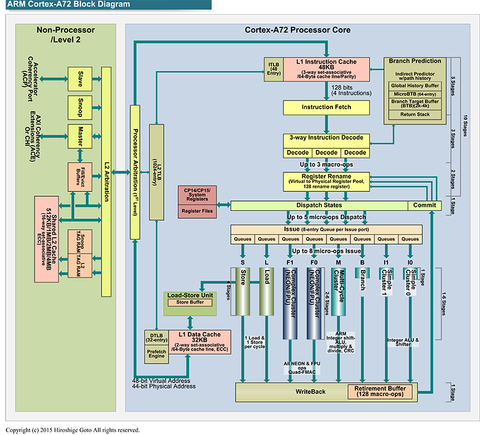 ARM Cortex-A72 Architecture Deep Dive - Tom's Hardware | Tom's Hardware