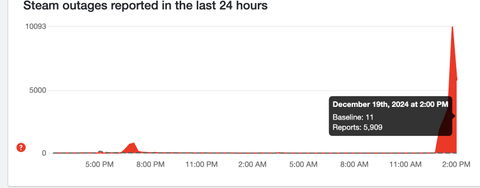 Steam was down — what happened during the major outage | Tom's Guide