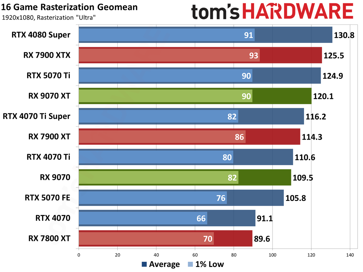 Radeon RX 9070 16GB GPU drops $30 below MSRP — at $95 off the list ...