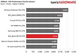 Best PC Builds for Gaming: From Sub $500 Budgets to $4000+ | Tom's Hardware