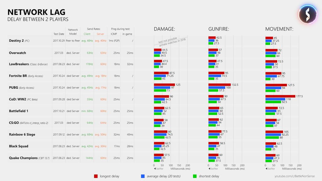 The strange science of Destiny 2's 'uniquely complicated' netcode | PC ...
