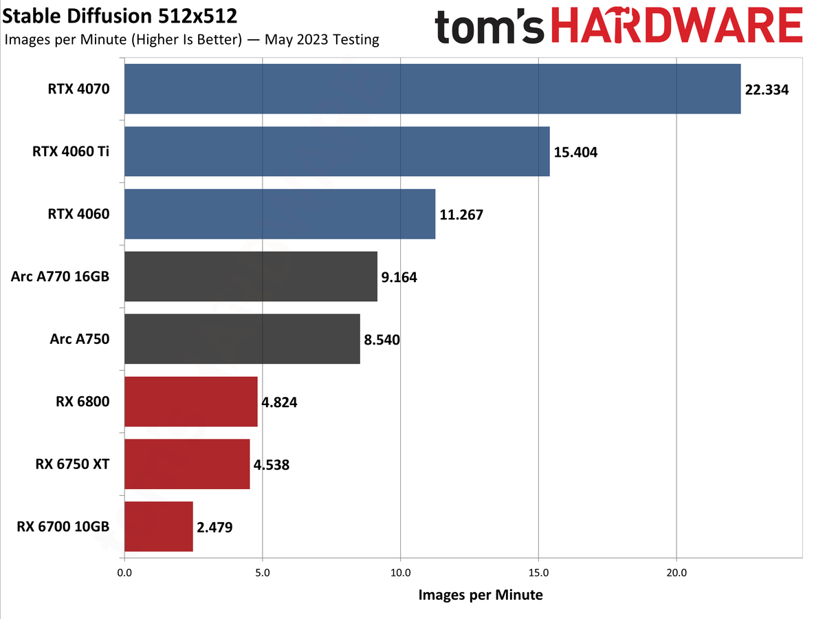Stable Diffusion Optimized for Intel Silicon Boosts Arc A770 ...