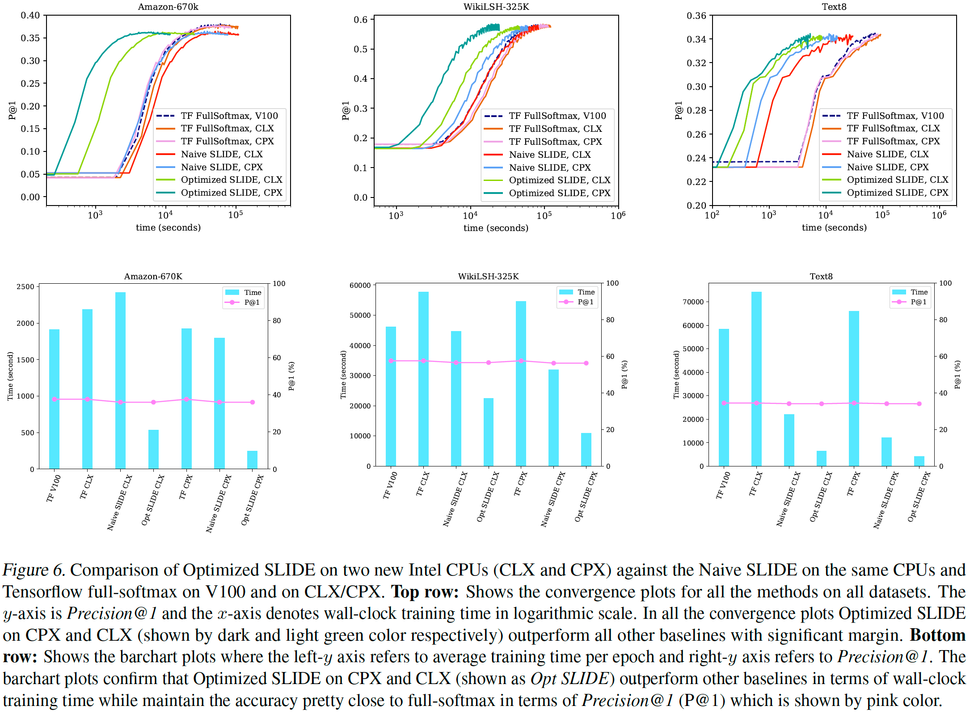 New Algorithm Makes Cpus 15 Times Faster Than Gpus In Some Ai Work