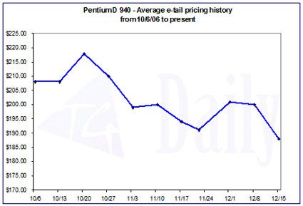 Price history: Intel processors - Processor prices settle for final ...