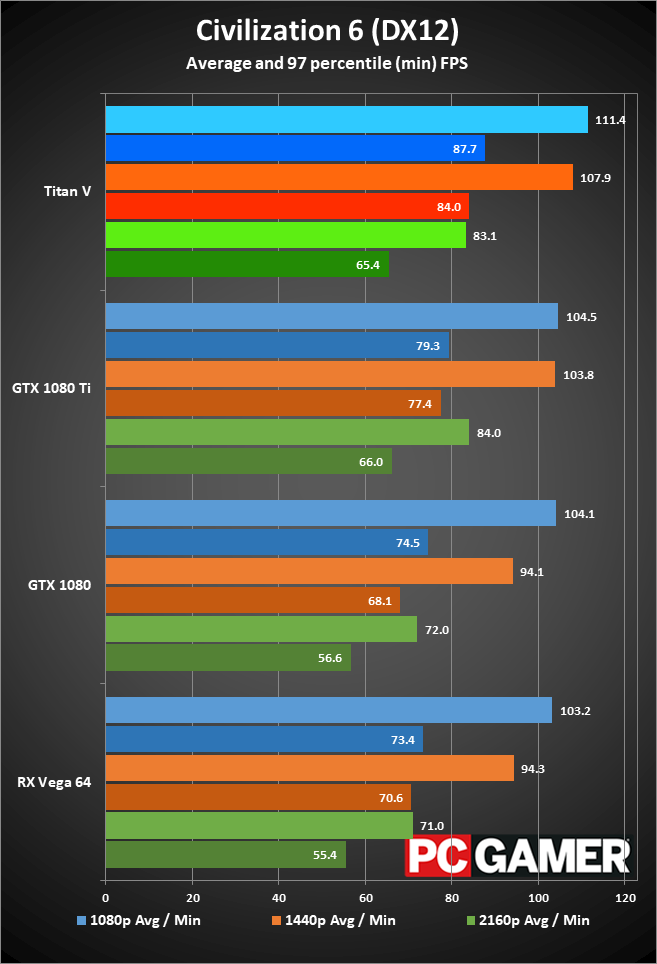 The $3K Titan V is the fastest graphics card, even though it's not for ...