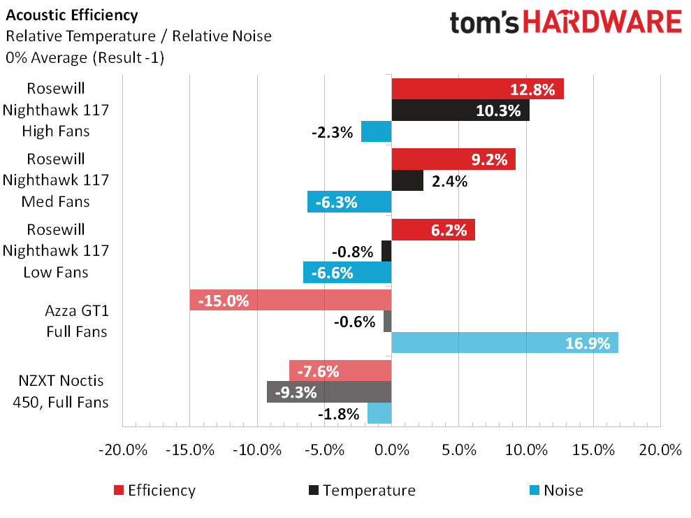 Rosewill Nighthawk 117 EATX/XL-ATX Case Test Results
